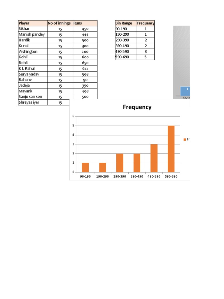 Histogram Examples. | PDF | Cricket