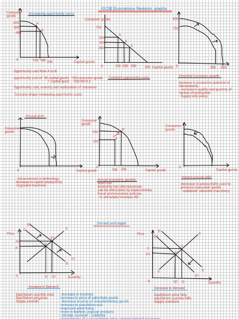 IGCSE Revision Graphs | PDF