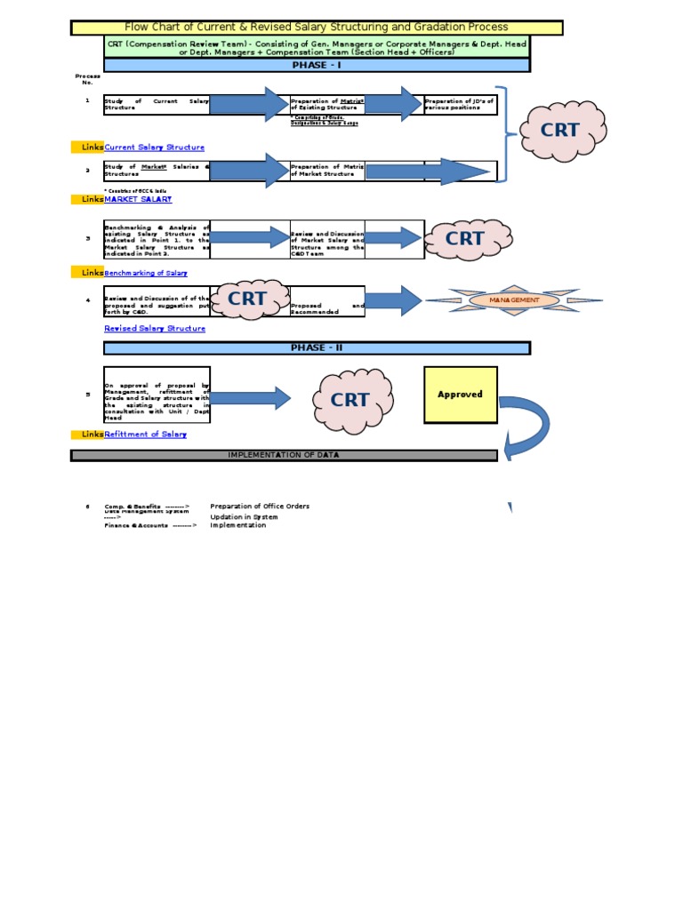 Flow Chart of Salary Structuring and Gradation | PDF | Salary | Economies