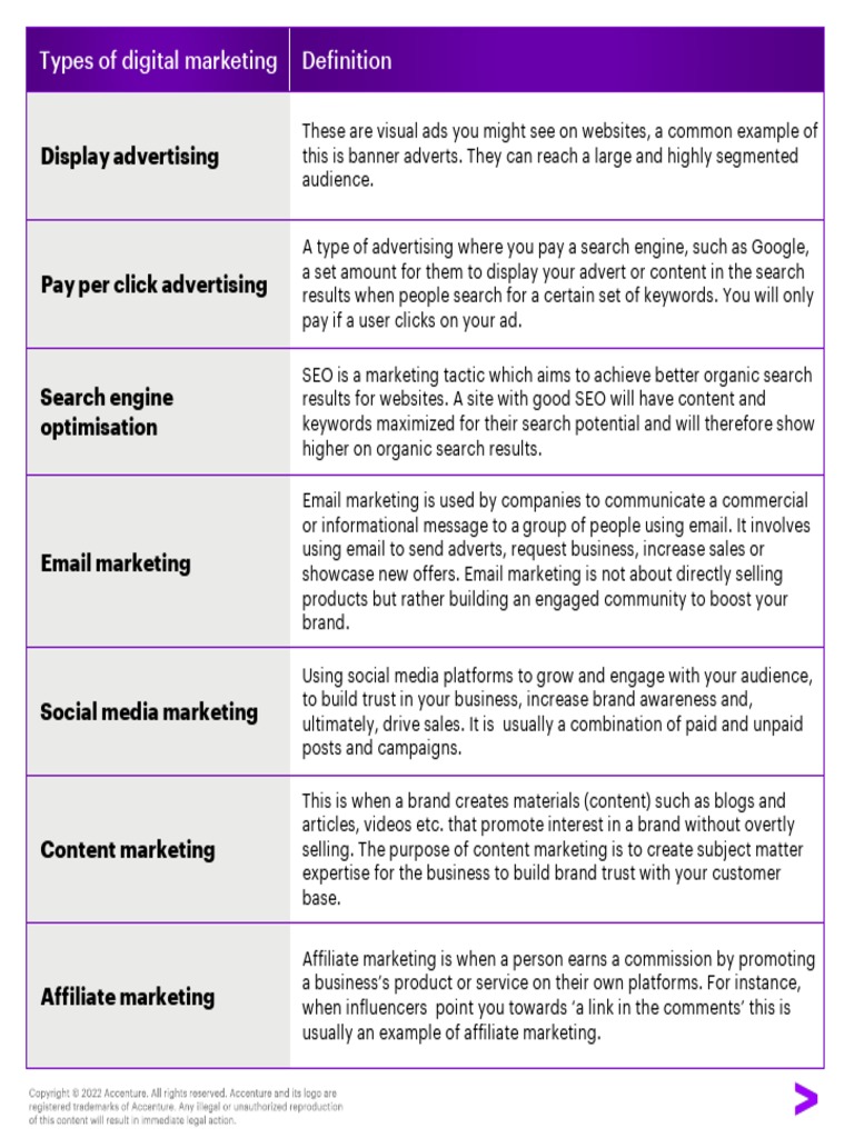 Types of Digital Marketing | PDF | Advertising | Search Engine Optimization