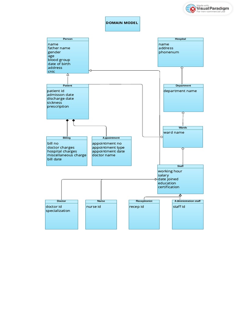 Hospital Management System Domain Model | PDF