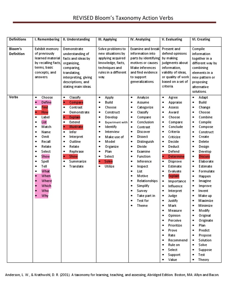 Blooms Taxonomy Action Verbs | PDF | Information | Psychology