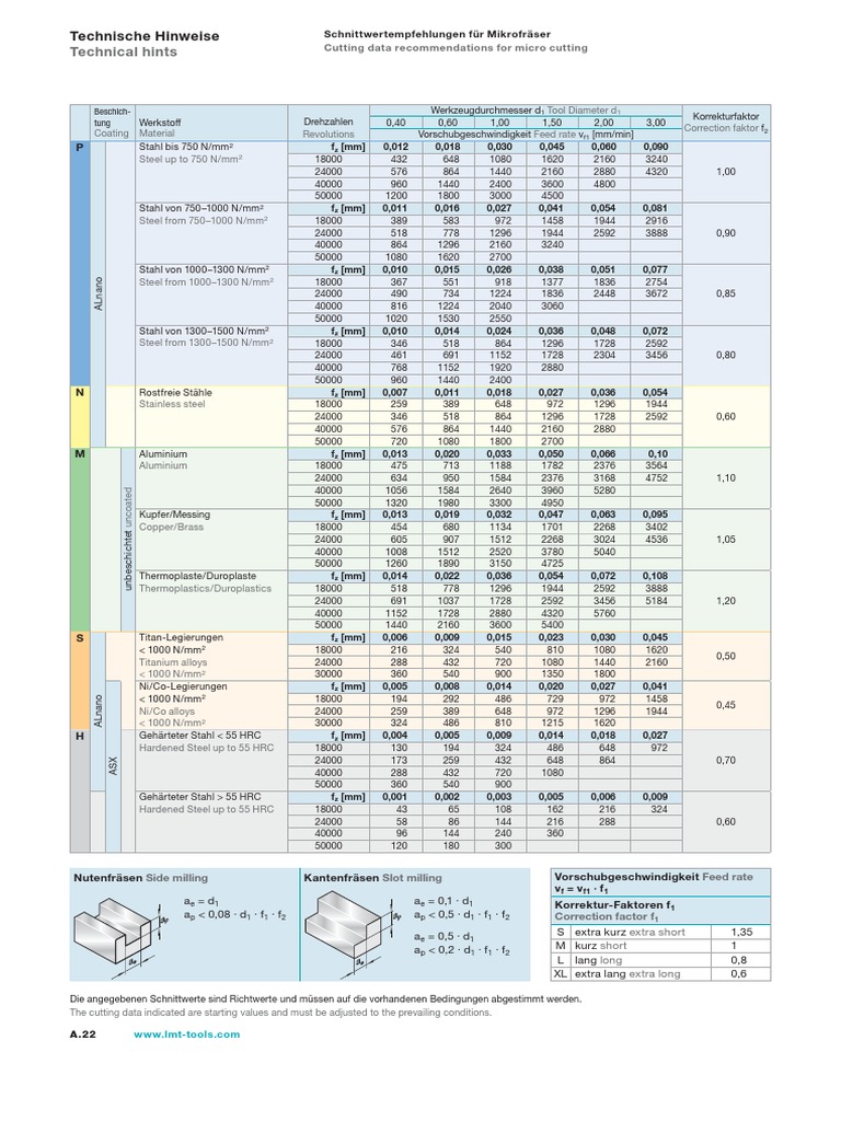 Schnittwerte Fraesen PDF | PDF