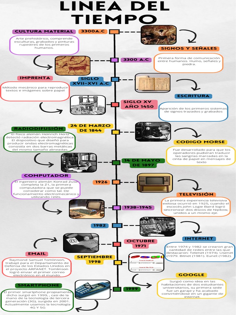 Linea de Tiempo | PDF | Electrónica | Telecomunicaciones