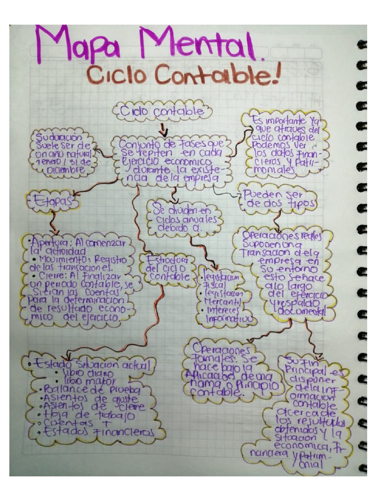Mapa Mental Del Ciclo Contable | PDF