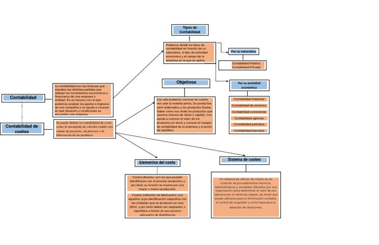 Mapa Conceptual Contabilidad | PDF | Contabilidad | Costo