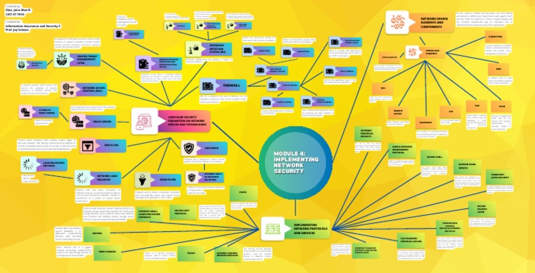 Module 4 - Mindmap PDF | PDF | Computer Network | Proxy Server
