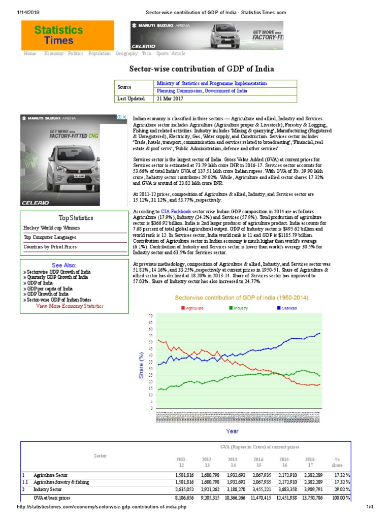 Sector-Wise Contribution of GDP of India | Download Free PDF | Economy ...