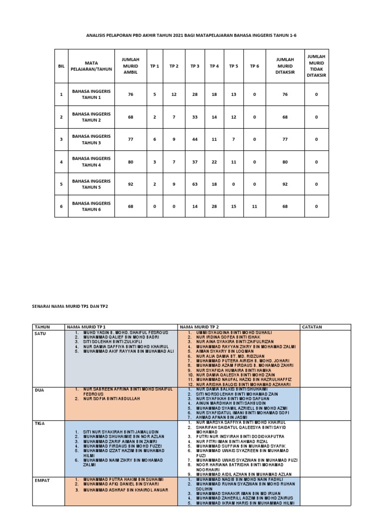 ANALISIS PELAPORAN PBD AKHIR TAHUN 2021 - Copy.docx | PDF