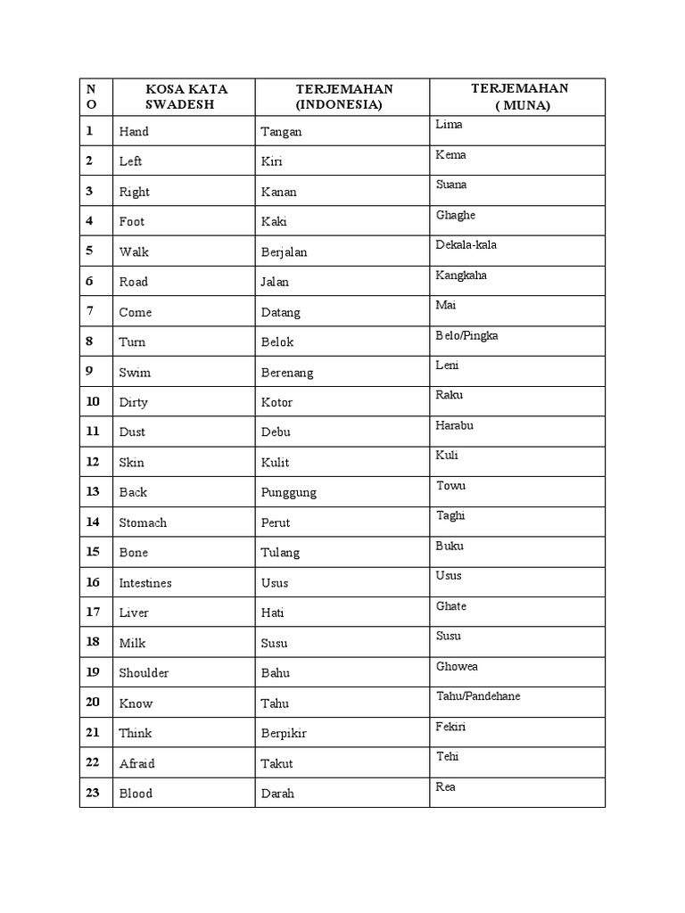 Swadesh Word List: Indonesian to Muna | PDF