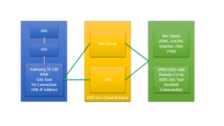 ATAK UAS Tool Software Suite Architecture Diagram | PDF