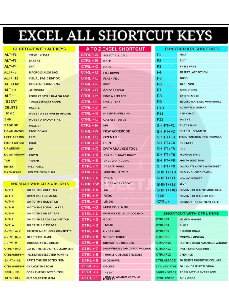 Exel Shortcuts | PDF