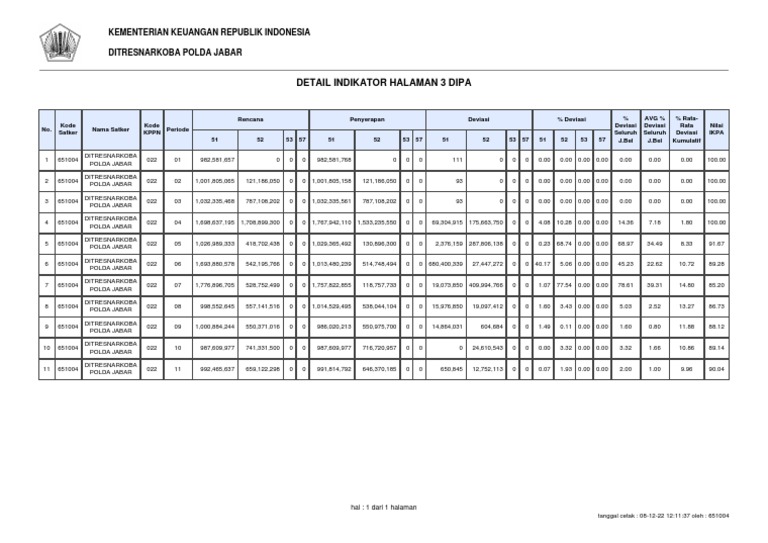 Detail Indikator Halaman 3 DIPA | PDF Detail Indikator Halaman 3 DIPA | PDF