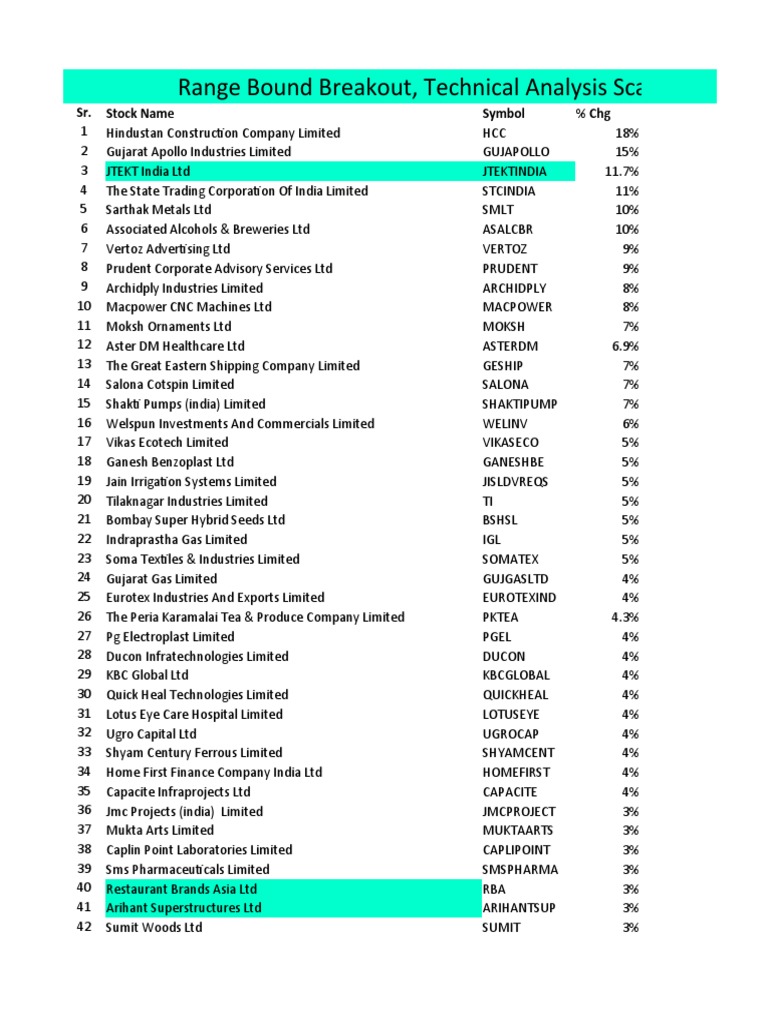 Range Bound Breakout Stock Analysis | PDF | Companies | Economy Of India