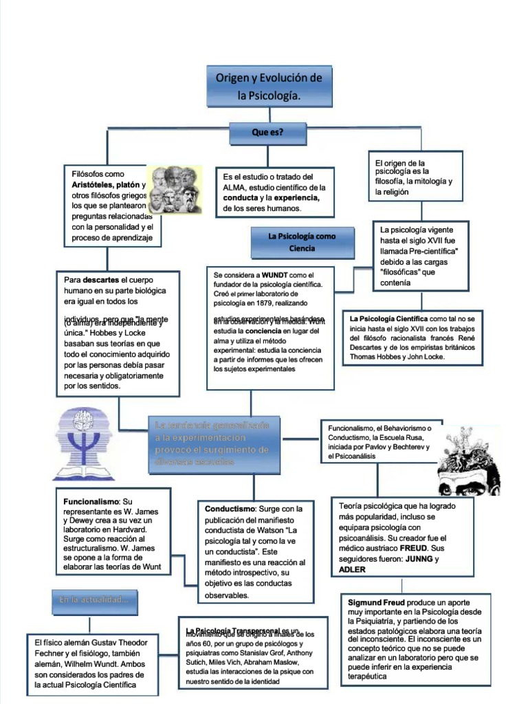 PDF Mapa Conceptual Origen y Evolucion de La Psicologia - Compress PDF ...