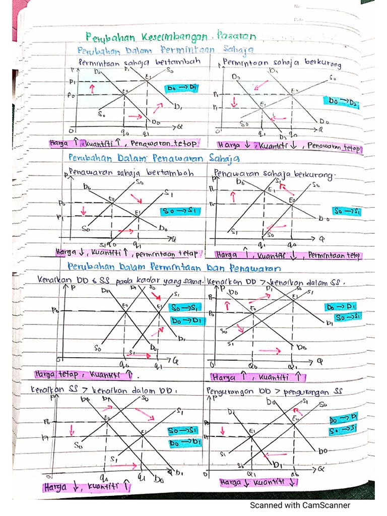 Keluk Perubahan Keseimbangan Pasaran | PDF