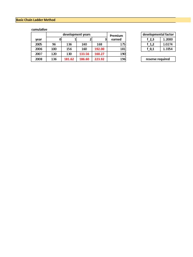 Run Off Triangles - Chain Ladder (Basic) | PDF