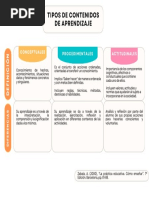 Contenidos Conceptuales, Procedimentales y Actitudinales | PDF | Aprendizaje | Comportamiento