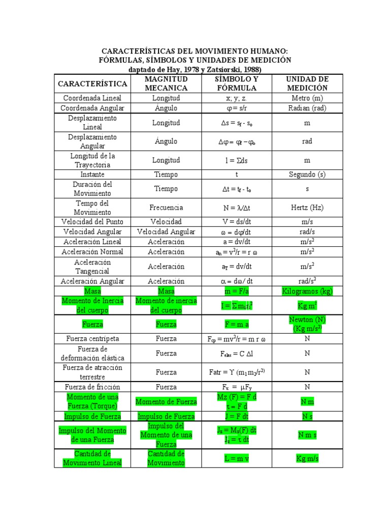 Cuadro Fórmulas | PDF | Aceleración | Fuerza