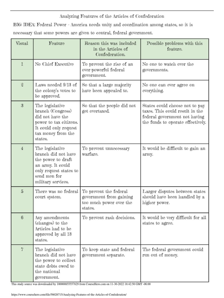 Analyzing Features of The Articles of Confederation | PDF | Federal ...