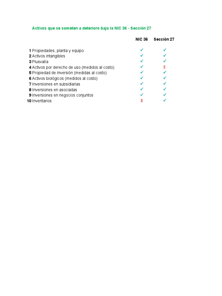 NIC-36 y Seccción 27 Deterioro de Activos | Descargar gratis PDF ...