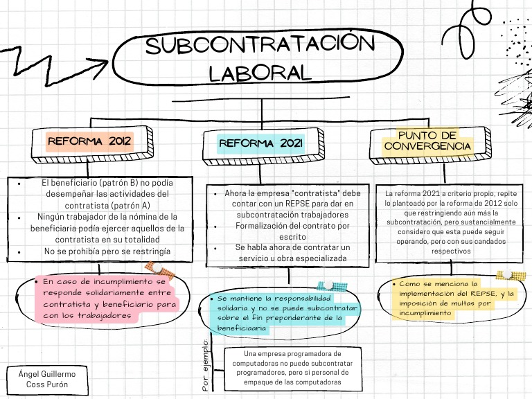 Subcontratación Laboral | PDF | Outsourcing | Business