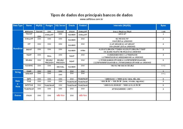 Tabela de Tipos de Dados | PDF | Gestão de dados | Tecnologia da Informação