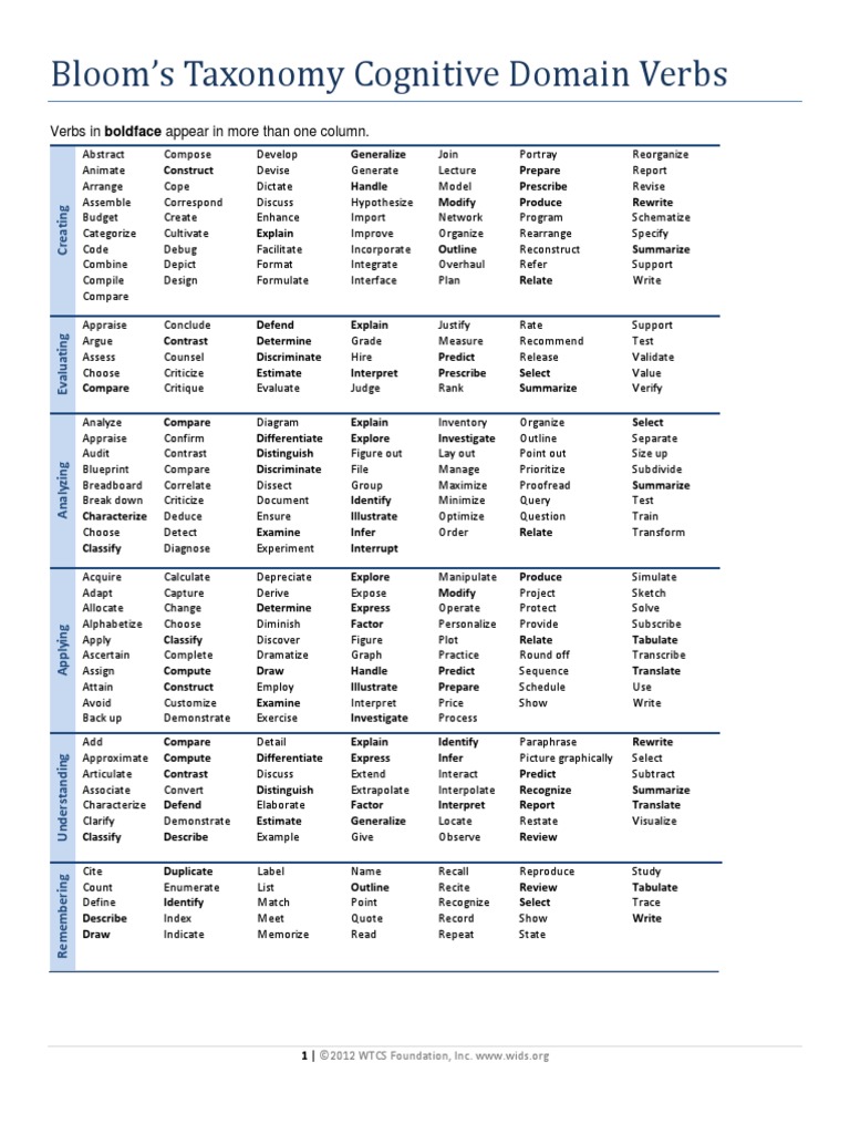 Taxonomy Words | PDF | Psychology | Cognitive Science