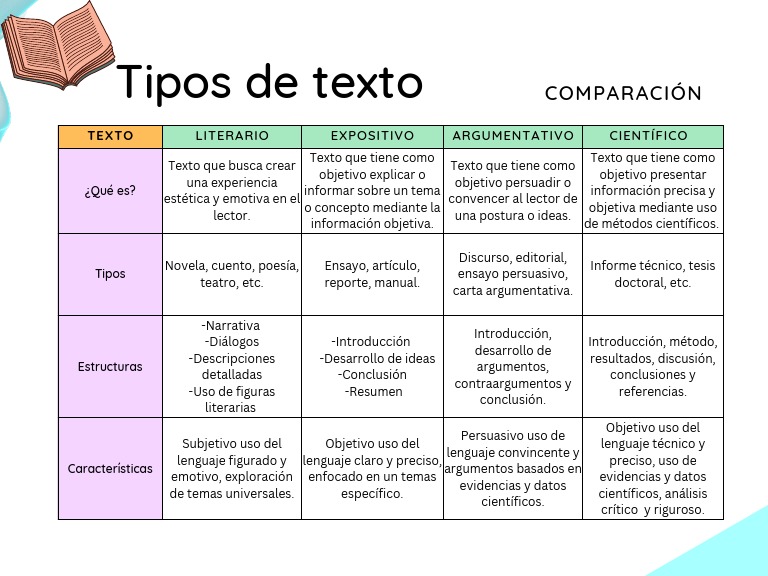 Cuadro Comparativo Tipos de Texto - 2-2 | PDF | Ensayos | Ciencia cognitiva