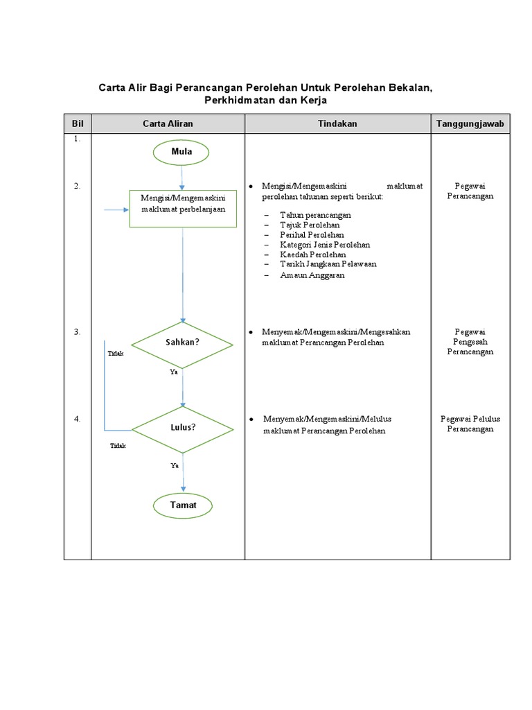 Carta Alir Bagi Perancangan Perolehan Untuk Perolehan Bekalan | PDF