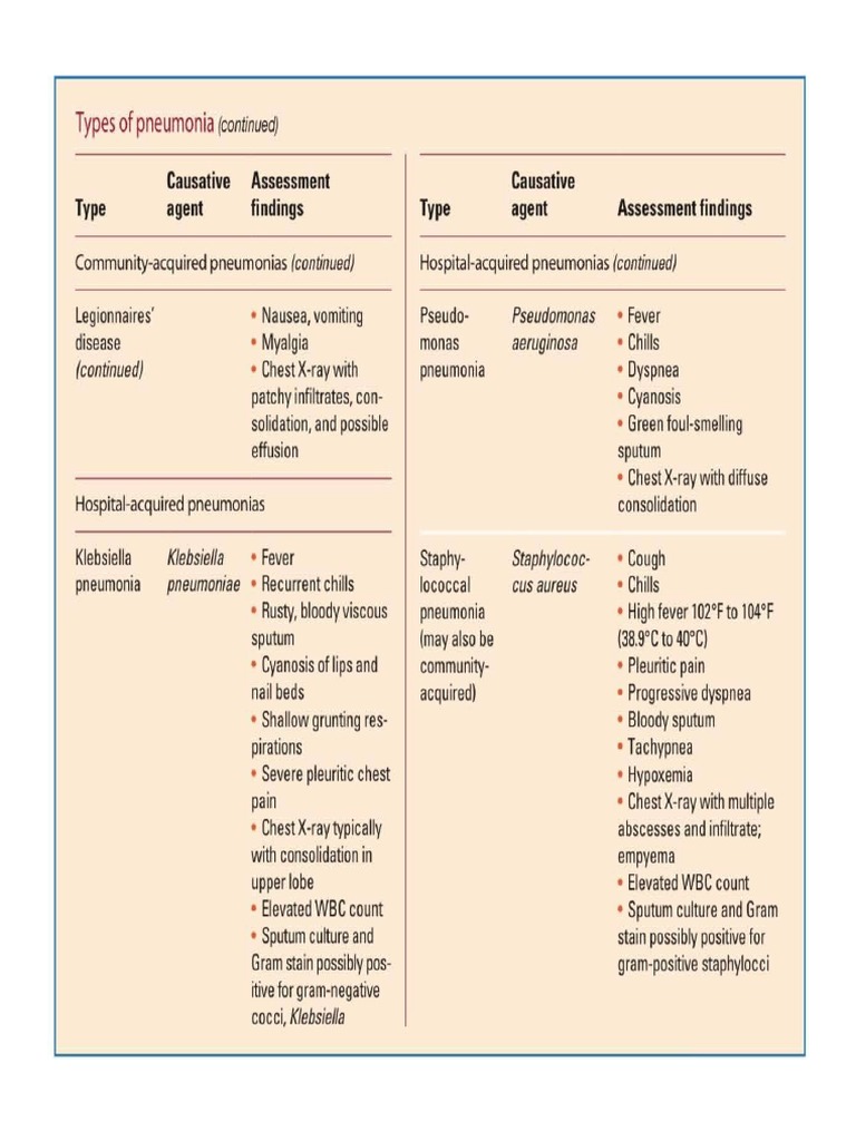 Types of Pneumonia | PDF