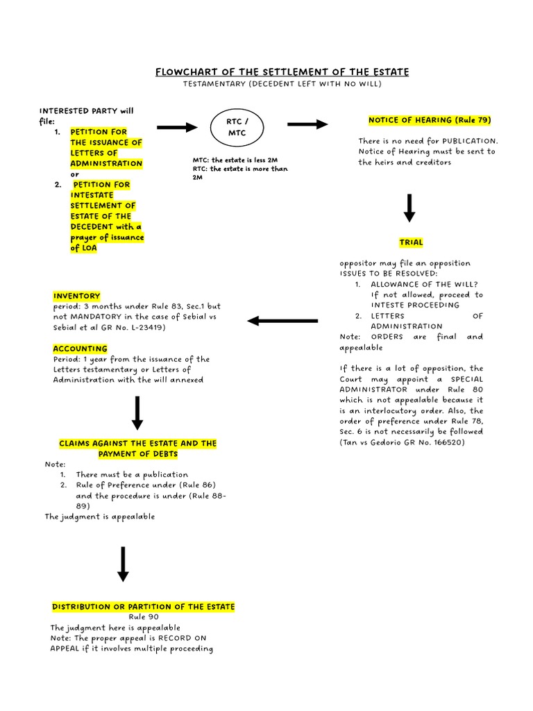 Flowchart of The Settlement of The Estate | PDF | Probate | Civil Law ...