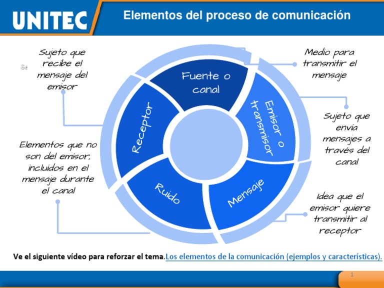 Elementos de La Comuncación | PDF