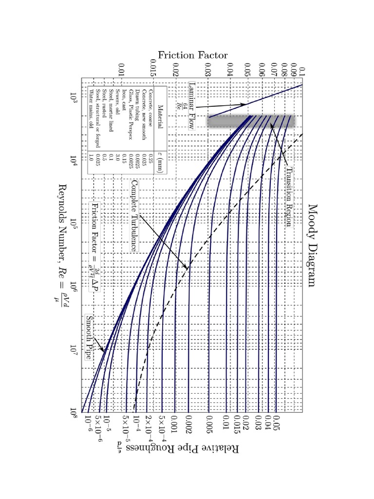 Moody Diagram | PDF