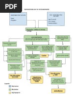 Osteoarthritis Concept Map | PDF | Osteoarthritis | Medicine