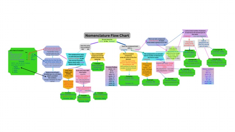 Nomenclature Flow Chart | PDF