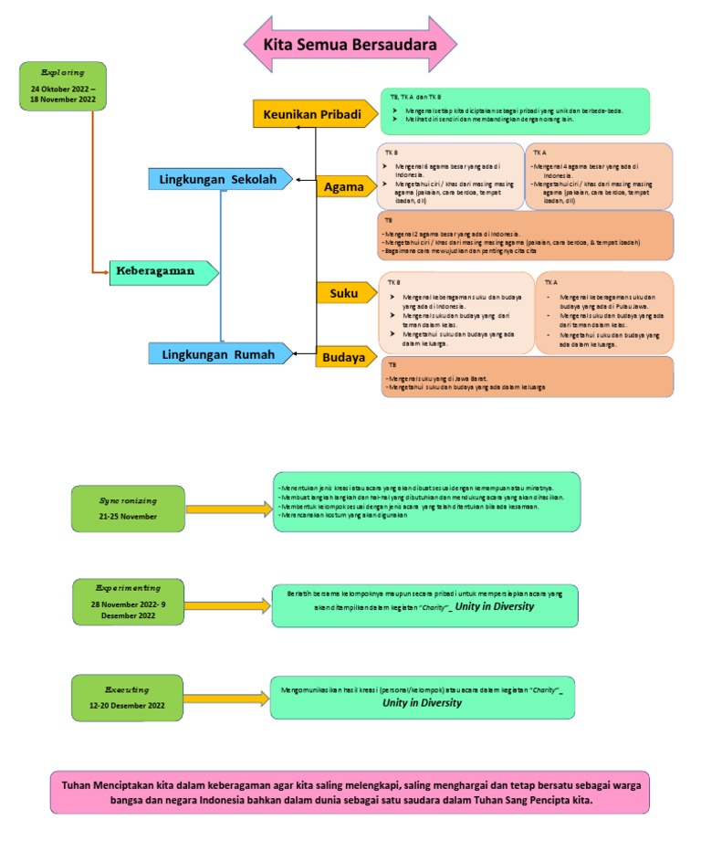 Spider Web Tema Kita Semua Bersaudara Dan LC | PDF