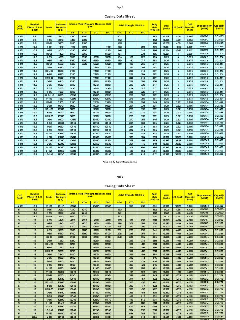 Casing Data Sheet | PDF | Pressure | Physical Quantities