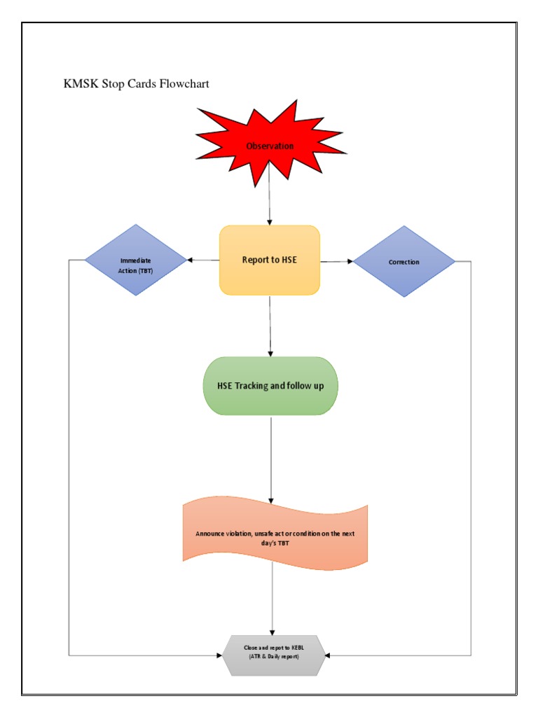 KMSK Stop Cards Flowchart | PDF
