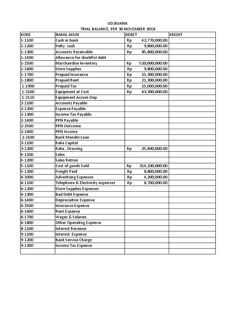 UD.BUANA Trial Balance as of 30 November 2018 | PDF