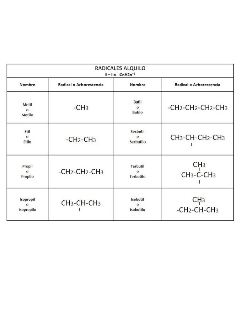 Tabla de Prefijos y Radicales de Química Orgánica | PDF Tabla de Prefijos y Radicales de Química Orgánica | PDF