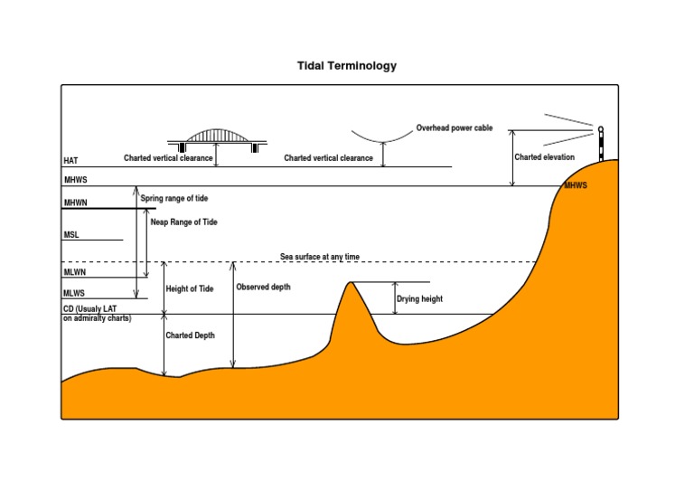 Tide Diagram PDF | PDF
