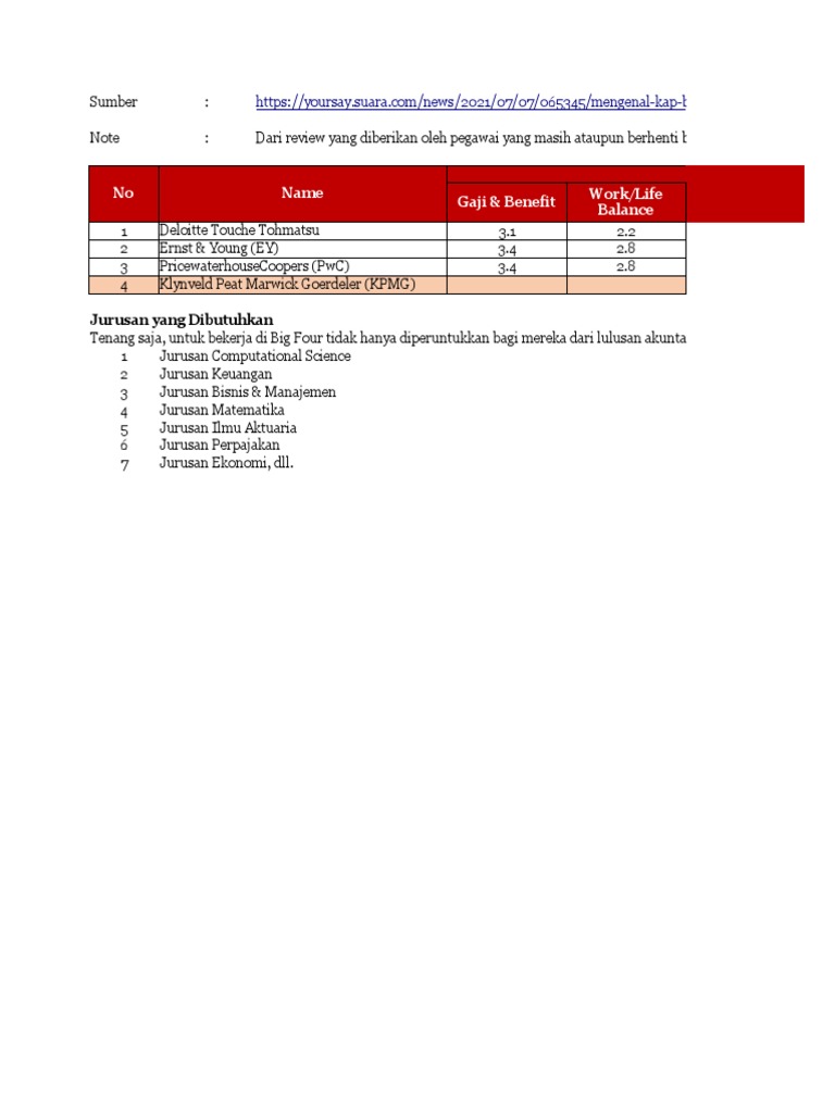 Gaji dan Kriteria Kerja di Big Four | PDF | Bisnis