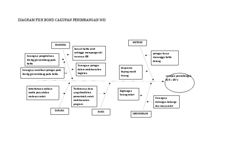 Fish Bond Diagram untuk Analisis Cakupan Penimbangan Balita | PDF