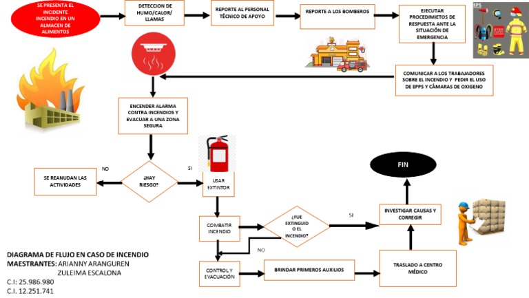 Detección y respuesta ante incendios en almacén de alimentos | PDF | Peligros | Incendios