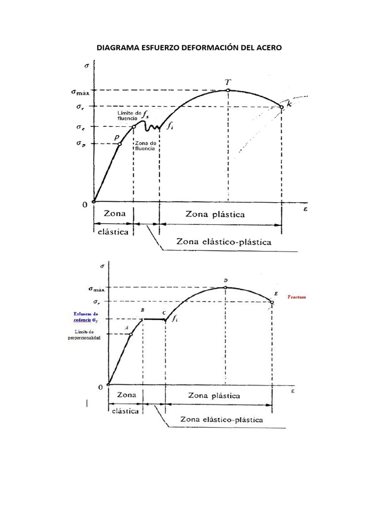 Diagrama Esfuerzo Deformación Del Acero | PDF | Rendimiento (ingeniería ... Diagrama Esfuerzo Deformación Del Acero | PDF | Rendimiento (ingeniería ...