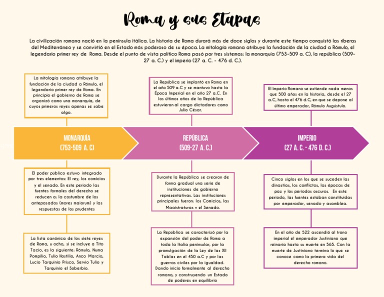 Línea de tiempo_Roma y sus etapas.pdf | PDF | Roma antigua | Republica ...