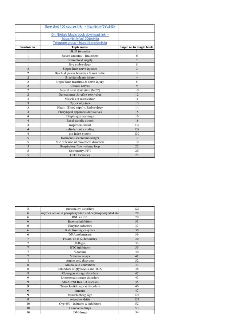 Sessionwise Topics List Sure Shot 150 Dr. Nikita | PDF | Enzyme ...