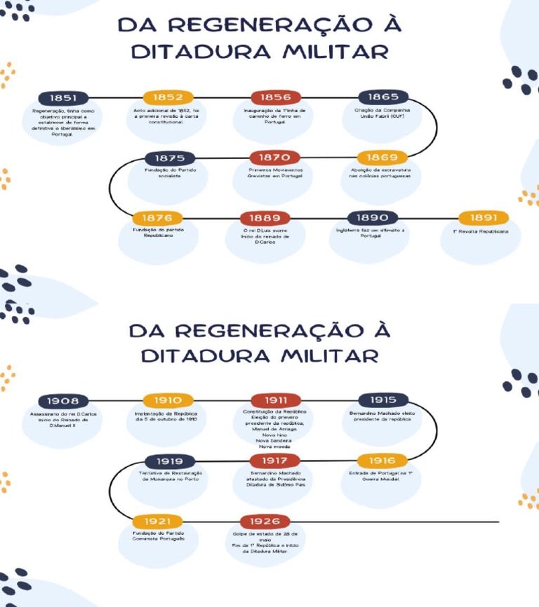 Cronologia Hisotira | PDF