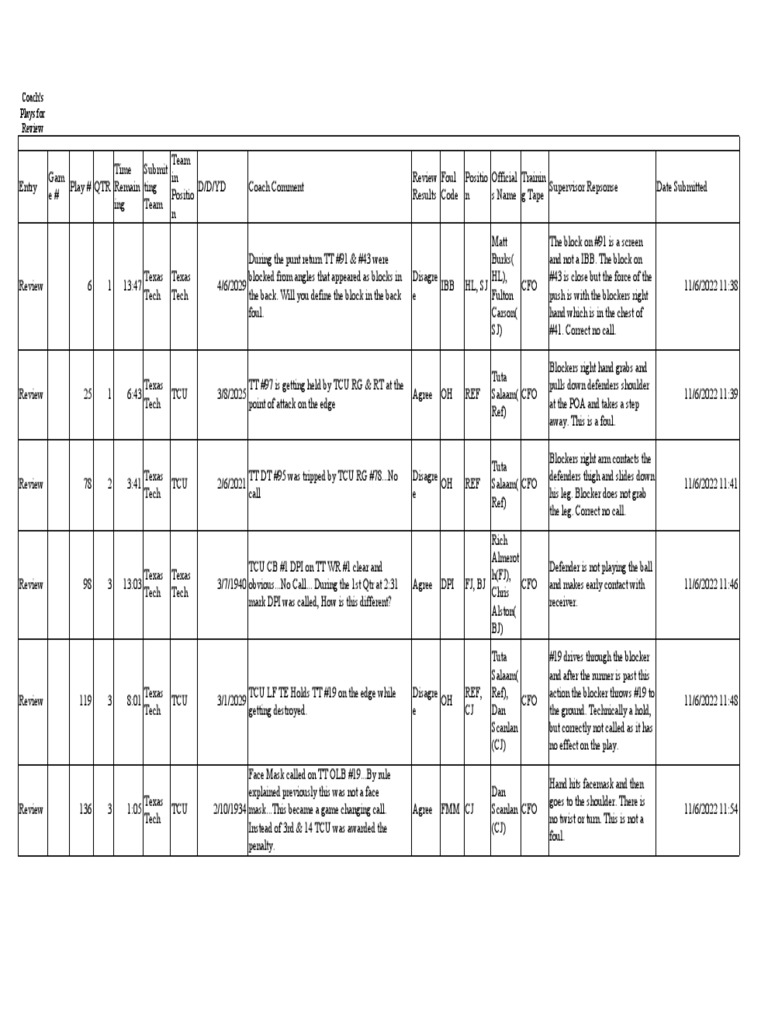 TTU Vs TCU Officials Review (Post AG Opinion) | PDF | National Football ...